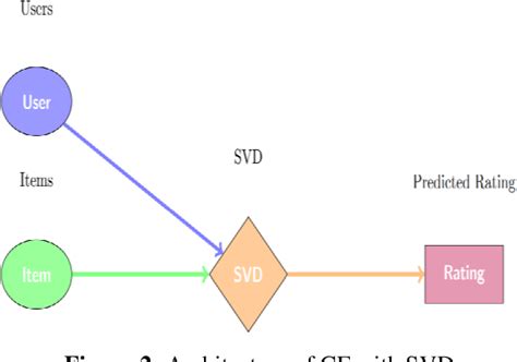 Figure 2 From Extended Collaborative Filtering Recommendation System With Adaptive Knn And Svd