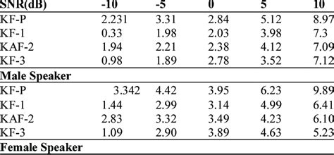 Signal To Noise Ratio Snr Improvement For Engine Noise Corrupted Speech Download Table