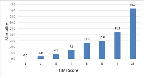Figure 1 From Validation Of Timi Risk Score For Stemi Patients Visiting A Tertiary Care Hospital