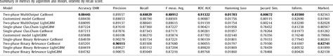 Table 2 From A New Multi Label Dataset For Web Attacks Capec Classification Using Machine