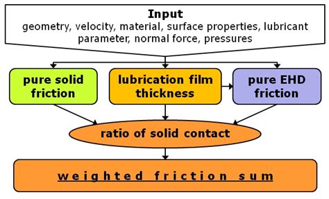 method of the mbs friction calculation download scientific diagram