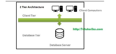 3 Tier Database Architecture In Dbms