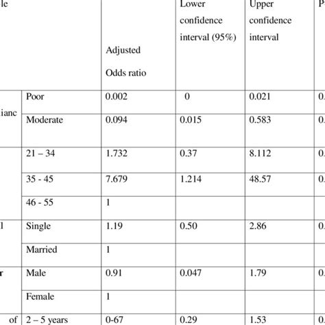 Odds Ratio And Confidence Intervals Of The Variables Download