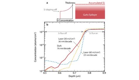 Dopant Carry Forward A Schematic Of The Dopant Carry Forward Process Download Scientific