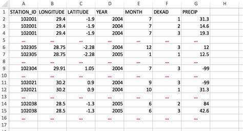 Format Cdt Input Station Data