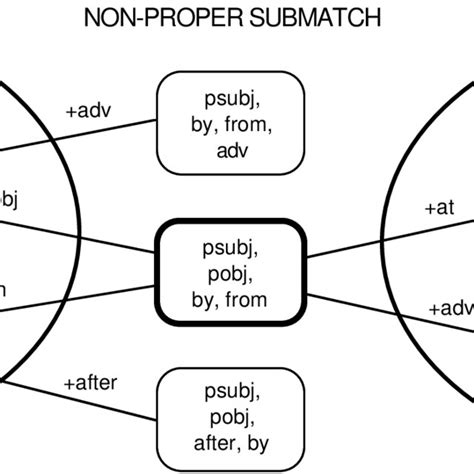 Relationships Between Case Marker Patterns Download Scientific Diagram