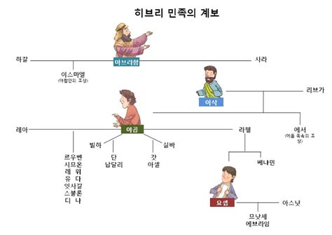 성경인물 족보모음 네이버 블로그