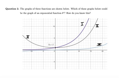 Solved Question The Graphs Of Three Functions Are Shown Chegg