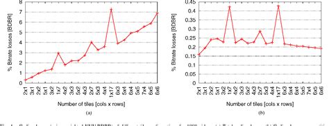 Figure 4 From Parallel Scalability And Efficiency Of Hevc Parallelization Approaches Semantic