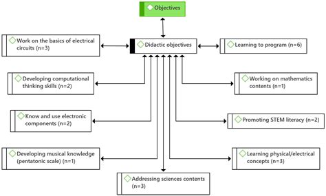 education sciences free full text use of arduino in primary education a systematic review