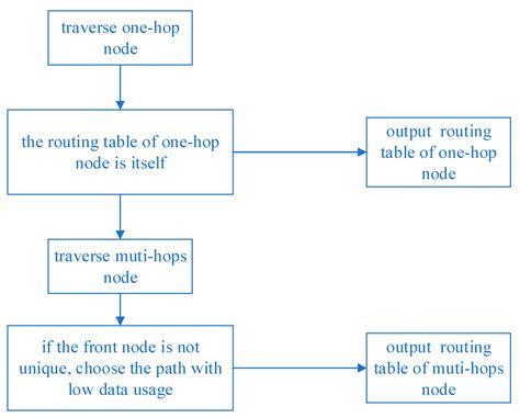 Processes Free Full Text An Adaptive Routing Algorithm For Inter