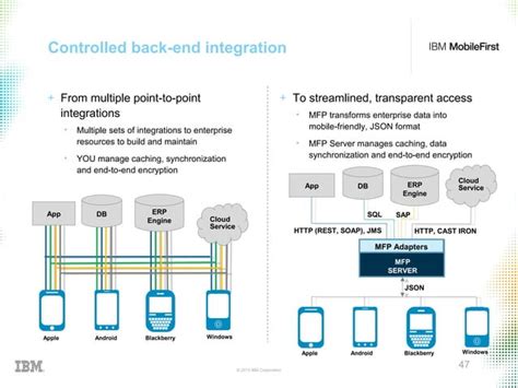 Ibm Mobilefirst Technical Overview Ppt