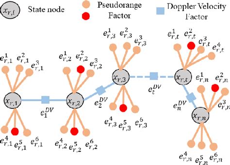 Figure 2 From Gnss Outlier Mitigation Via Graduated Non Convexity Factor Graph Optimization