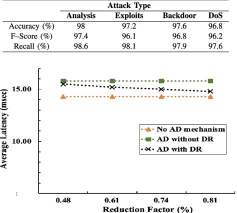 figure 10 from intrusion detection scheme with dimensionality reduction