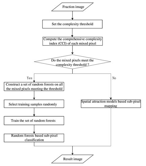 A Flow Chart Of RFSAM SMWF Download Scientific Diagram