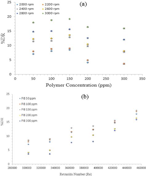 Figure 3 From Enhancing The Drag Reduction Phenomenon Within A Rotating Disk Apparatus Using