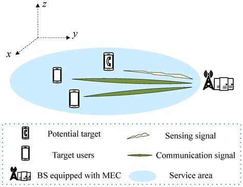 Robust Offloading For Edge Computing Assisted Sensing And Communication Systems A Deep