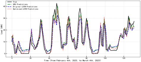 Electric Vehicle Charging Load Forecasting Method Based On Improved Long Short Term Memory Model