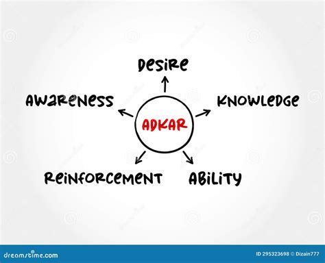 Adkar Business Framework Concept With Big Word Text And People With Related Icon Stock