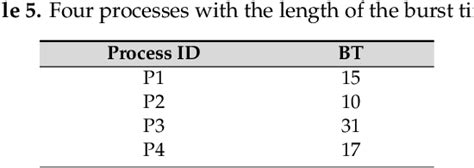 Table 5 From Dynamic Round Robin Cpu Scheduling Algorithm Based On K Means Clustering Technique