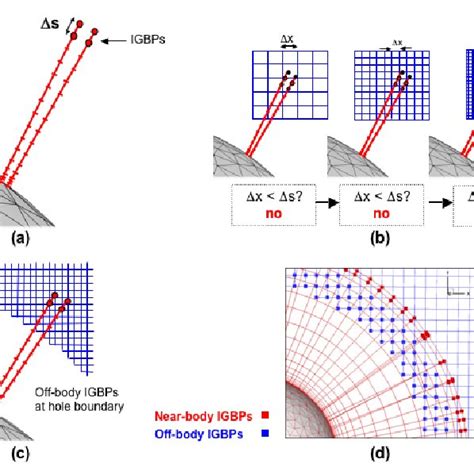 Cartesian Off Body Grid Generation A Determination Of Near Body