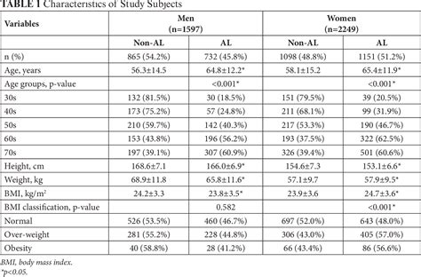 Table 1 From Differences In Causes Of Activity Limitation By Sex And
