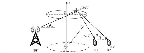 Full Duplex Wireless Powered Uav Aided Cooperative Noma Network Download Scientific Diagram