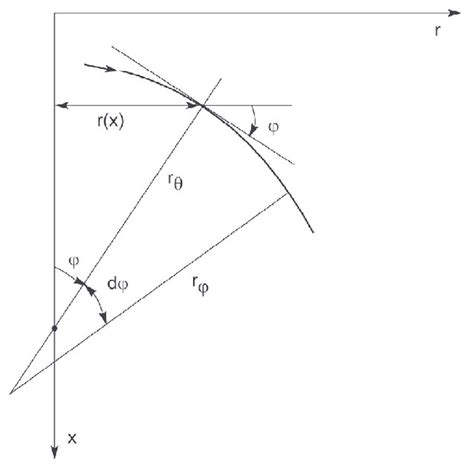 Geometric Terminology Of The Axisymmetric Shell Download Scientific Diagram