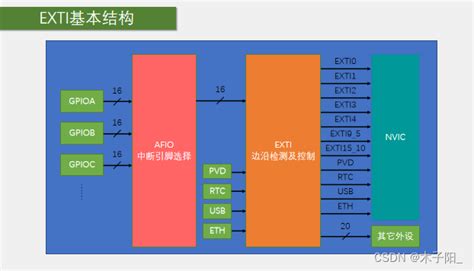 【stm32 学习笔记】exti外部中断stm32 Exti Falling Edge Interrupt Csdn博客
