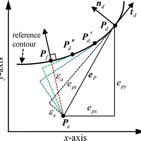 Tangential Position Tracking Errors In The Ff Based Tcf Method Download Scientific Diagram
