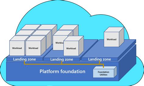 查看和比较常见的云操作模型 Cloud Adoption Framework Microsoft Learn
