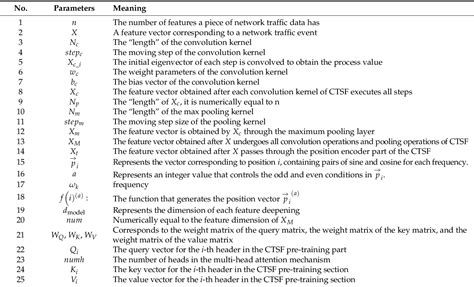 Table From CTSF An Intrusion Detection Framework For Industrial Internet Based On Enhanced