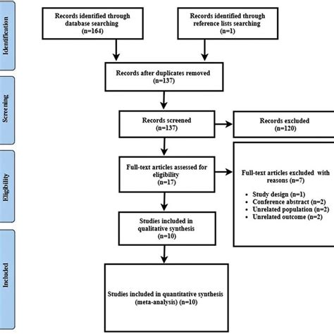 Flow Diagram Of Study Search And Retrieval Process Download