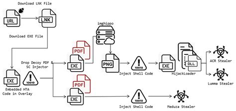 hackers exploit windows smartscreen vulnerability hydra lumma