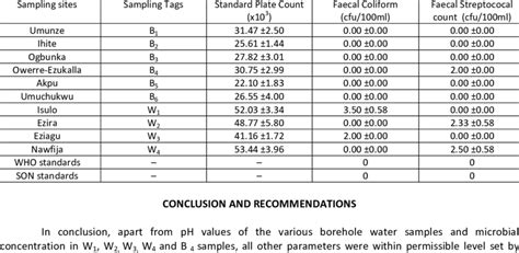 Results Of Standard Plate Faecal Coliform And Faecal Streptococcal