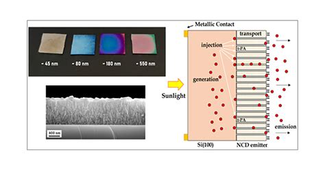 Low Electron Affinity Silicon Nanocrystalline Diamond Heterostructures