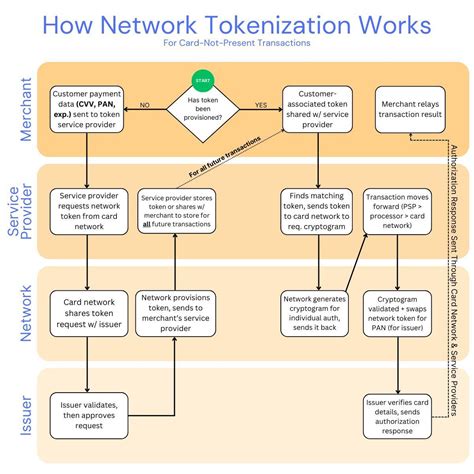 Fintech Tokenization Payments Digitalpayments Paytech… Marcel Van Oost
