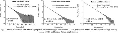 Figure 3 From Improved Performance In Raman Based Distributed Temperature Sensing With Coded