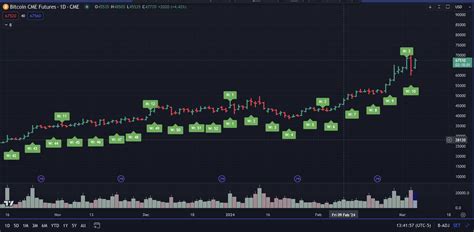 Pine Script Why Does Weekofyeartime Start At A Tuesday Rather Than Monday Stack Overflow