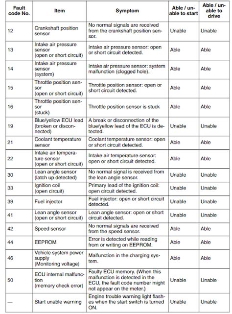 Yamaha YZF R125 Owners Blog Yamaha YZF R125 Diagnostic FI Fault Codes EML