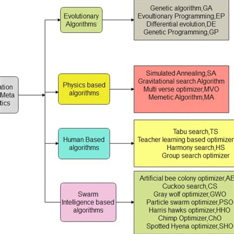 population based meta heuristics classifications with few algorithms