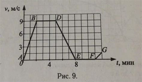 на представленном графике показано как меняется скорость тела с течением времени см рис9