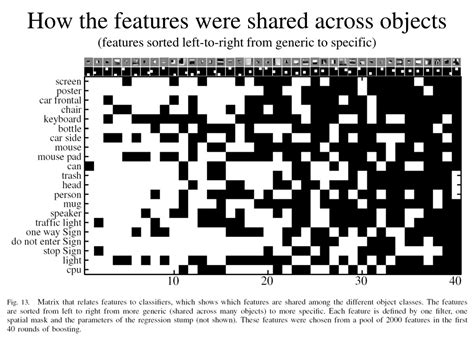 Ppt Sharing Features For Multi Class Object Detection Powerpoint Presentation Id9182660