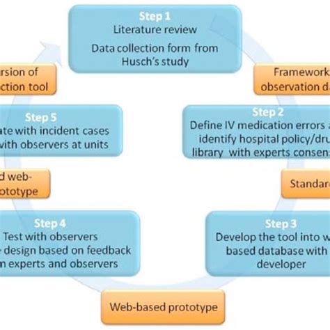 Figure1 An Iterative Participatory Software Development Process Download Scientific Diagram