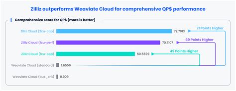Choosing A Vector Database Weaviate Cloud Vs Zilliz Cloud Zilliz Learn