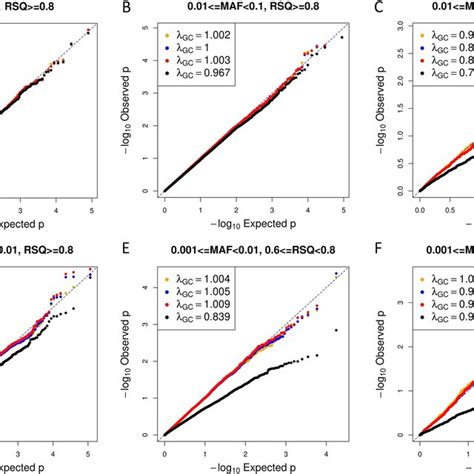 Quantile Quantile Plots Of P Values Obtained For A Binary Phenotype