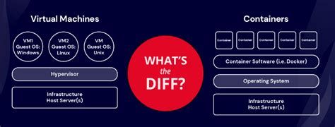 Containers Vs Virtualization The Key To A Smarter It Strategy