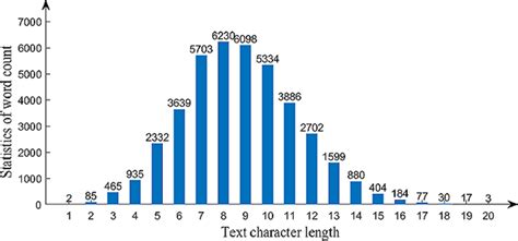 Word Frequency Statistics Of Different Lengths Download Scientific Diagram