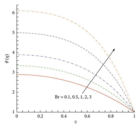 The Temperature Profile θη Against η With Variation In The Download Scientific Diagram
