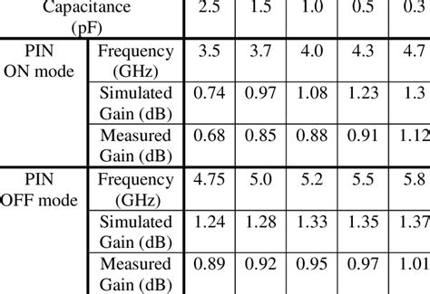 The Communicating Antenna Gain For Different Capacitance Values And